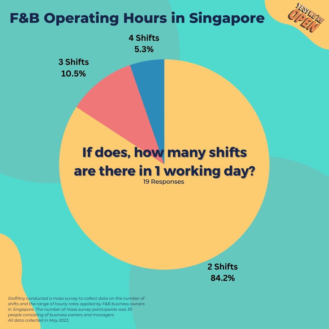 F&B Trends: Operating Hour in Singapore - StaffAny