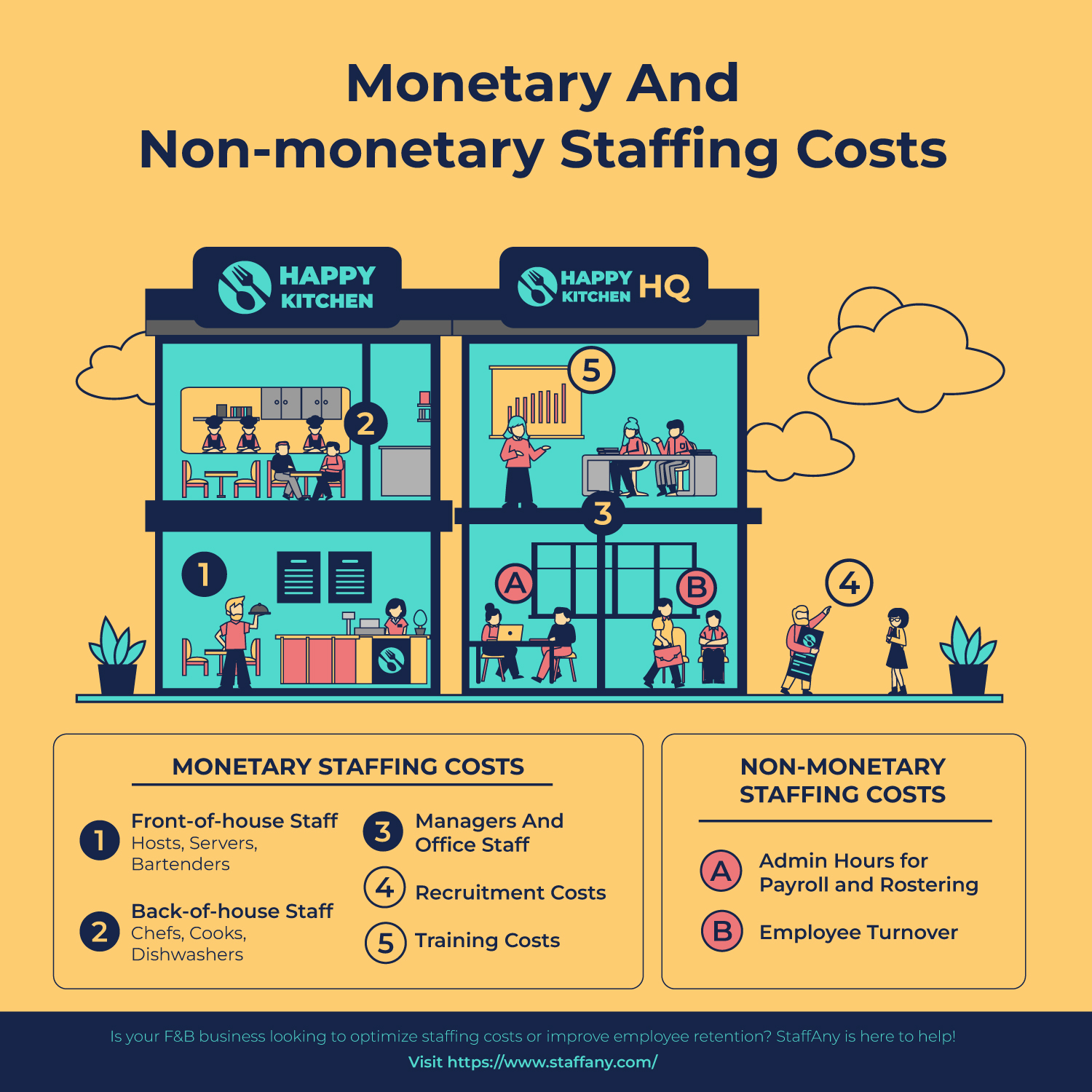 Staffing costs: What contributes to staffing costs and how to reduce ...